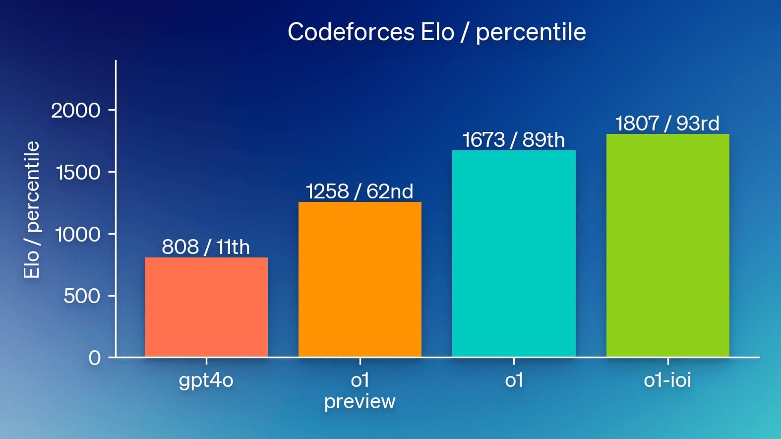 A New Era of AI Reasoning: OpenAI’s o1-preview and o1-mini Models ...